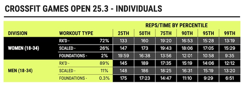 CrossFit Open Workout 25.3 Analysis